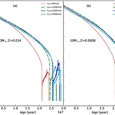 Mass Of The Convective Core In The Unit Of The Whole Stellar Mass As Download Scientific