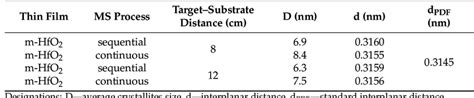 Xrd Diffraction Patterns Of Hfo2 Thin Films Deposited In Various