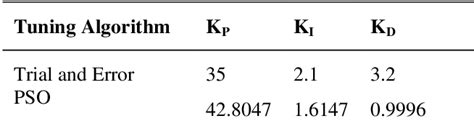 Table 2 From Design Of Nonlinear Pid Neural Controller For The Speed Control Of A Permanent