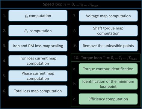 graphical explanation of the efficiency map computation on the dq plane