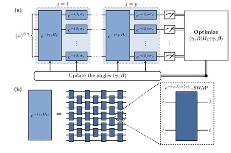 The Qaoa Circuit Comprises P Steps With The Equal Superposition State