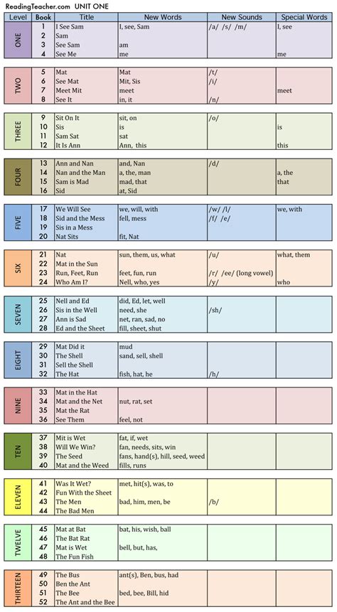 Scope And Sequence Unit 1 Tutoring Program Reading Teacher