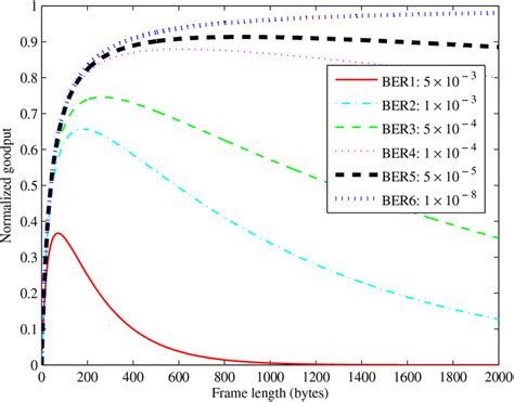 Effect Of Frame Length On Normalised Goodput At Different Bit Error Rates Download Scientific