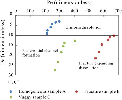 Dynamic Pore‐scale Dissolution By Co2‐saturated Brine In Carbonates Impact Of Homogeneous
