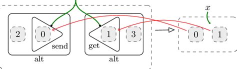 the encoding of ccs communication rule download scientific diagram