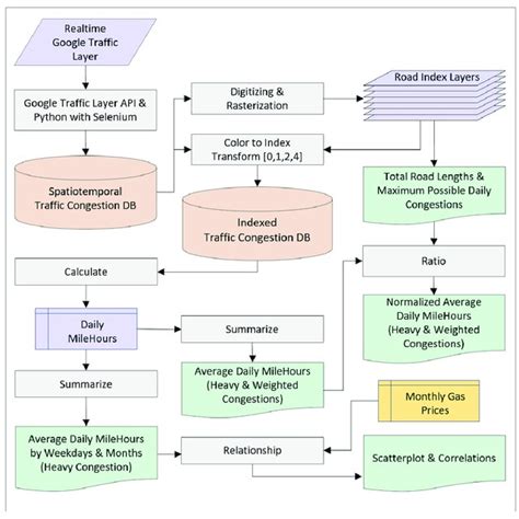 Workflow Of Data Processing And Analyses Download Scientific Diagram