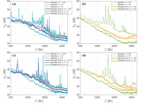 Figure 16 From Leading Edge Erosion Detection For A Wind Turbine Blade Using Far Field