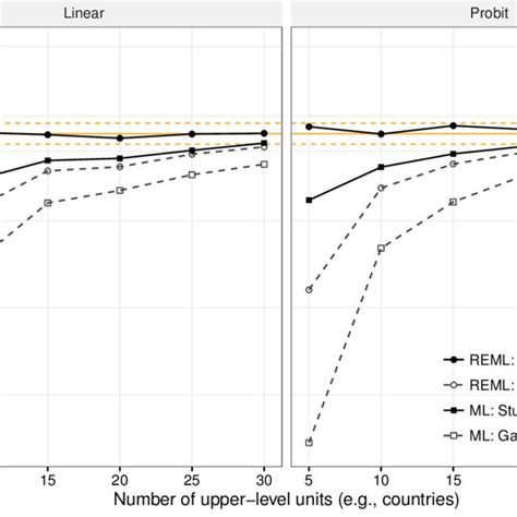 Performance Of Point Estimates Of Upper Level Covariate Eeect In