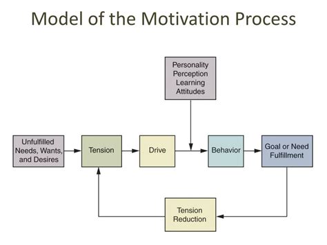 Ppt Consumer Motivation Powerpoint Presentation Free Download Id