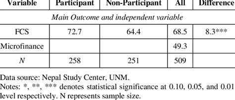 Comparison Of Fcs By Participation Download Scientific Diagram