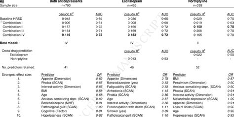 Predicting Remission Download Table