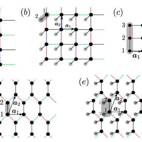 Predefined Lattices In Alf A Square B Bilayer Square C 3 Leg