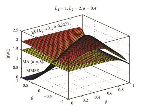 Comparison Of The Three Forecasting Methods By Varying ϕ And θ In The