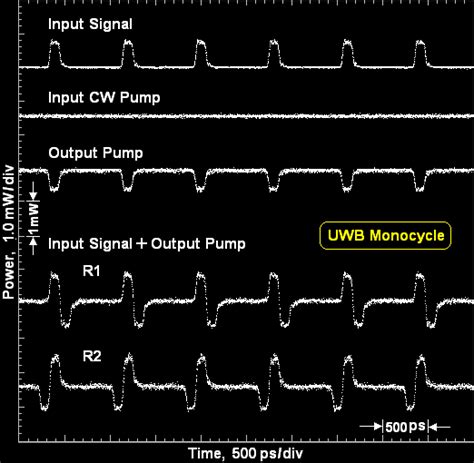 temporal waveforms for input signal input cw pump output pump dark