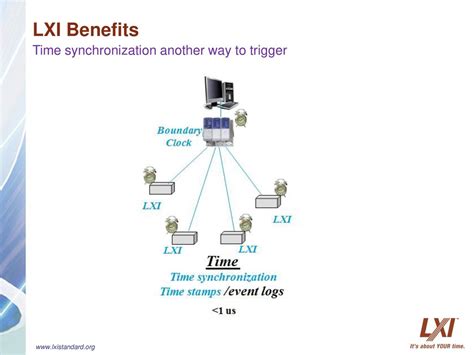 Maximizing Performance Using Lxi Ppt Download
