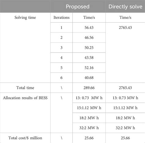 Frontiers Stochastic Optimal Allocation For A Battery Energy Storage