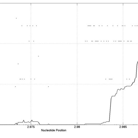 The Most Common Nucleotide Mutations In 5 Utr Of The Sars Cov 2 Genome Download Scientific