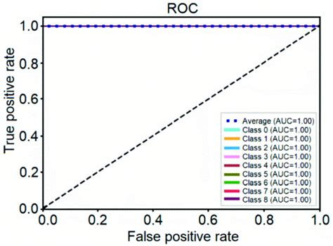 roc curve obtained in the cnn performance evaluation all colors