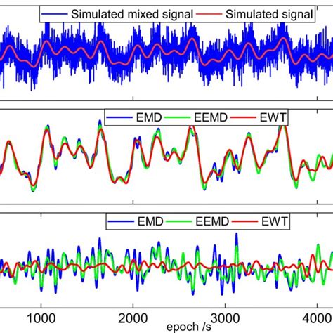 3 Deterministic And Random Signal Download Scientific Diagram