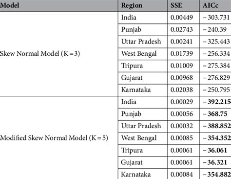 Minimized Sum Of Square Sse And Aicc Values Under Skew Normal Model