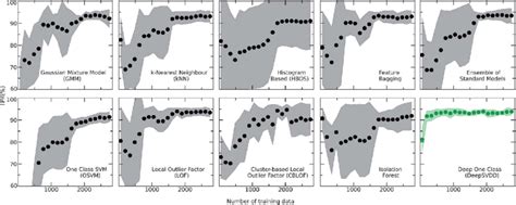 Learning Curves Of All The Implemented Algorithms Showing The