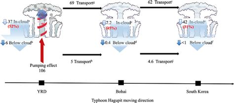 Schematic Diagram Of The Pumping Effect Which Means The Pumping Up To Download Scientific