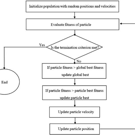 Particle Swarm Optimization Flowchart Jahandideh Tehrani Et Al 2021