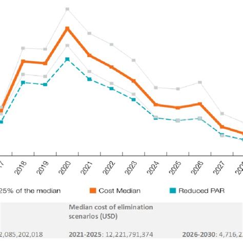 Modeled Costs Of The Elimination Scenario 2017 2030 Median And Median