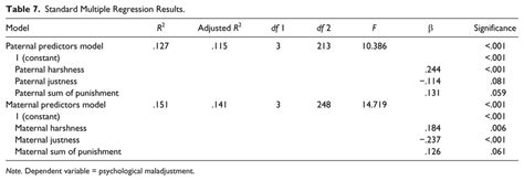 Standard Multiple Regression Results Download Scientific Diagram