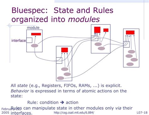 PPT Bluespec 1 Design Affects Everything Arvind Computer Science Artificial Intelligence