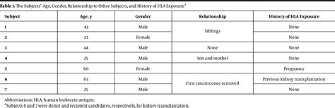 Table 1 From Human Leukocyte Antigen Examination Using Luminex® Based