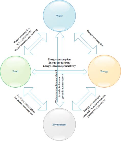Proposed Conceptual Framework Of Water Energy Food And Environment Download Scientific