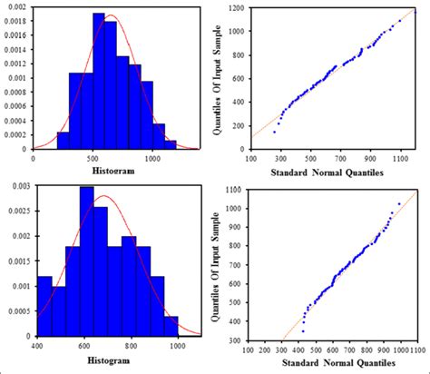 The Pearson Correlation Coefficients Histogram And Q Q Plot For The 2