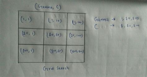 c and gamma in svm a by a man kumar medium