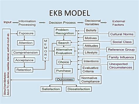 Understanding Consumer Behavior Using Ekb Model