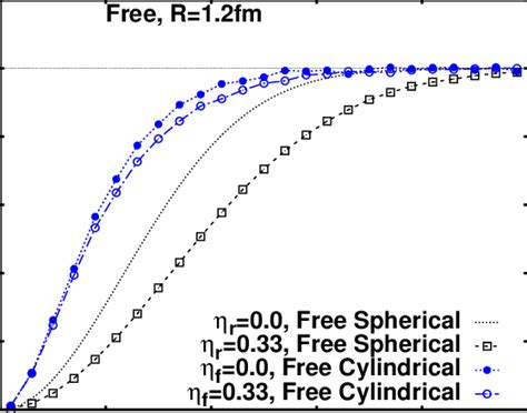 Free Correlation Functions For The Spherically Symmetric Source 14 Download Scientific