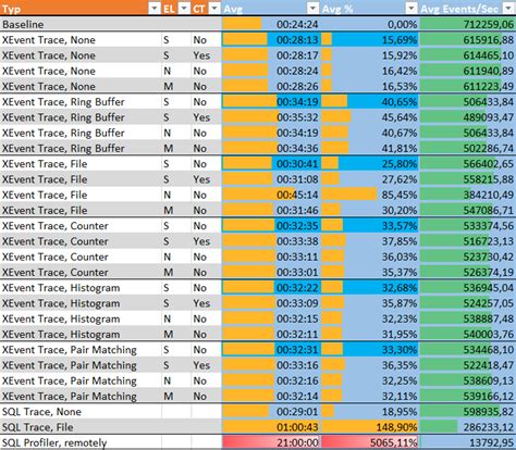 Sql Server Como Identificar E Coletar Informações De Consultas Demoradas Utilizando Extended