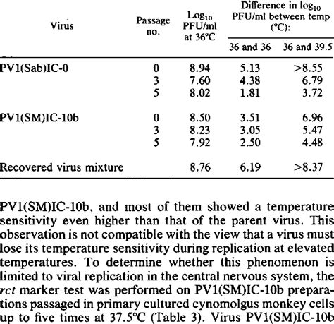 Reproductive Capacity Of Passaged Viruses At Different Temperatures Download Table