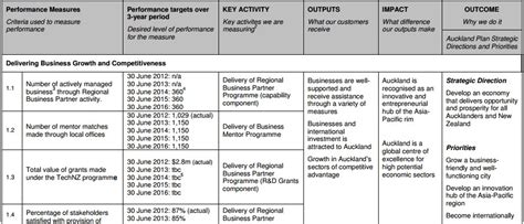 Performance Magazine Non Financial KPIs Monitored By Auckland Tourism Events And Economic