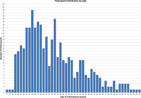 Frequency Histogram Illustrating Patient Age Distribution In Years Download Scientific Diagram