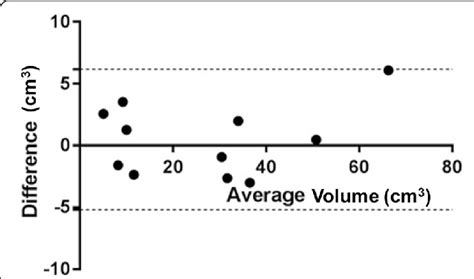 Bland Altman Plot For Evaluating Accuracy Of Volumetric Measurements Download Scientific