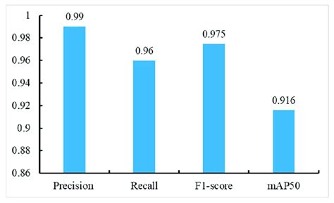 Results Of Tomato Counting Model Construction Download Scientific
