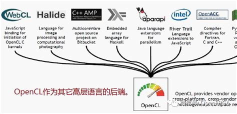 异构计算：cpu gpu与opencl的融合与应用探索 csdn博客