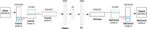 An Example Of Stacked Convolutional Autoencoder Download Scientific