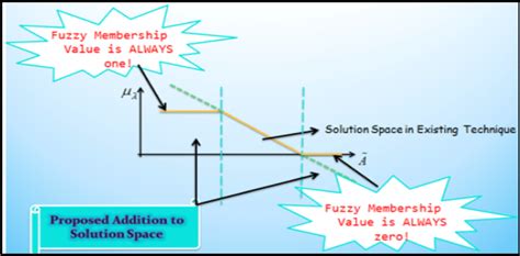 Drawbacks Of The Membership Function To Classical Fuzzy Set Download