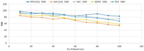 Cost Effective Autonomous Drone Navigation Using Reinforcement Learning