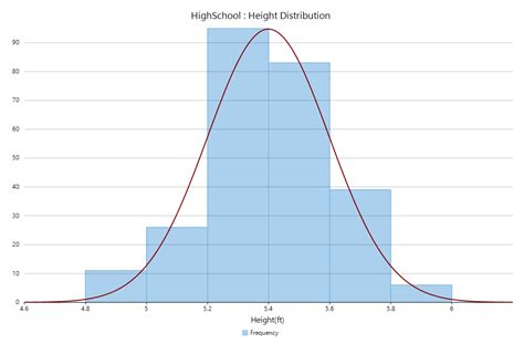 How To Use Net Histogram Charts To Visualize Data In Your Desktop Apps