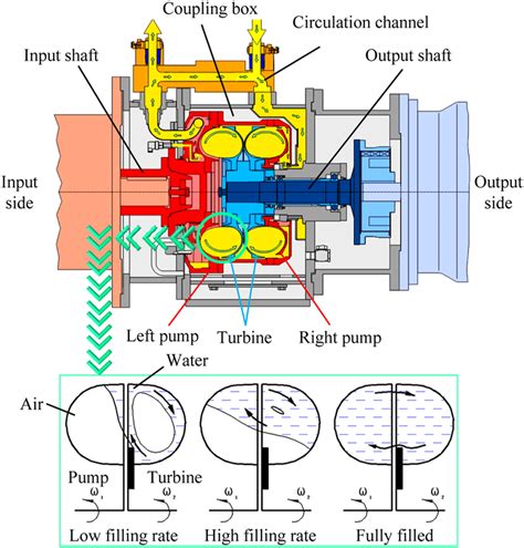 Structure And Working Principle Of Hydrodynamic Coupling Download