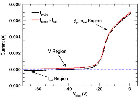 Example Of Langmuir Probe Analysis David Pace Phd Mba