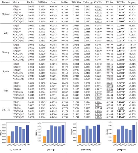 Figure 1 From Temporal Contrastive Pre Training For Sequential Recommendation Semantic Scholar